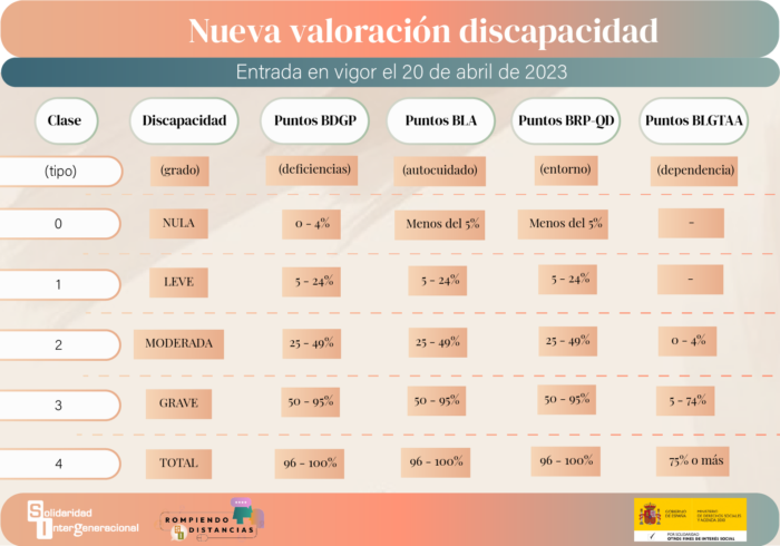 ENTRADA EN VIGOR DEL NUEVO BAREMO QUE RECONOCE LA DISCAPACIDAD EN TODAS ...