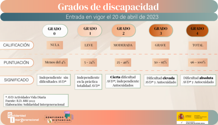 ENTRADA EN VIGOR DEL NUEVO BAREMO QUE RECONOCE LA DISCAPACIDAD EN TODAS ...